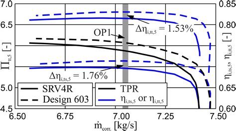 Influence Of Blade Geometry On Secondary Flow Development In A Transonic Centrifugal Compressor