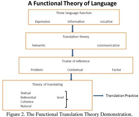 Research On The Development Condition Of Functional Translation Theory And The Applications On Research On The Development Condition Of Functional Translation Theory And The Applications On