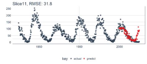 Time Series Deep Learning Forecasting Sunspots With Keras Stateful