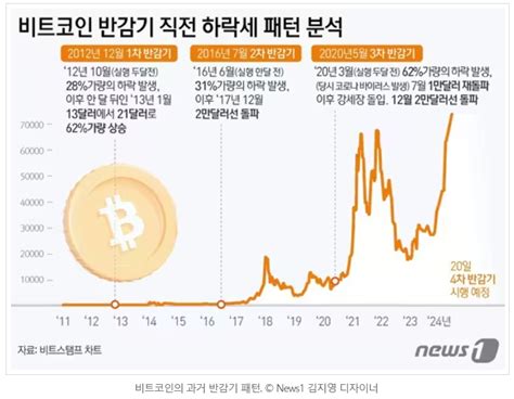 비트코인 반감기 패턴4회 투자 방법 건알남의 비즈니스 라이프