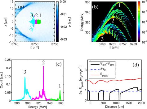 Figure 4 From Multichromatic Narrow Energy Spread Electron Bunches From Laser Wakefield