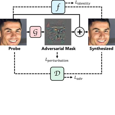 AdvFaces Adversarial Face Synthesis DeepAI