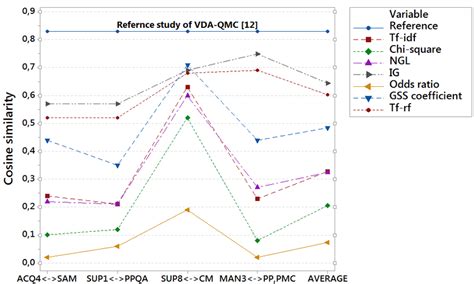 Cosine Similarity Results Using Single Words As Input And Different