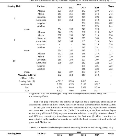 Table 7 From The Seed Yield Of Soybean Cultivars And Their Quantity