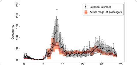 results of the bayesian inference by the static model download