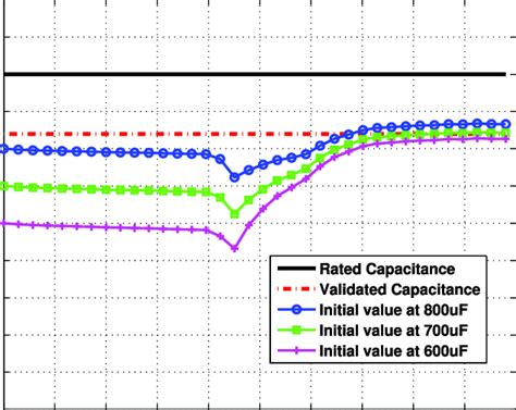 Capacitance Estimation Results Download Scientific Diagram