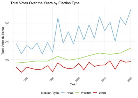 3 Results Election Data Analysis