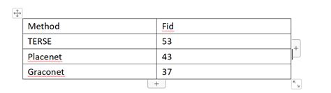 您好我得到的FID和论文的不一样我想知道我的实验设计是哪里出了错误希望作者能帮助我一下谢谢 Issue bcmi GracoNet Object Placement