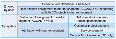 CO Account Assignment And Attribution With S HANA SAP Community