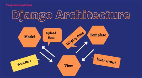 django mvt architecture programming funda architecture program architecture coding