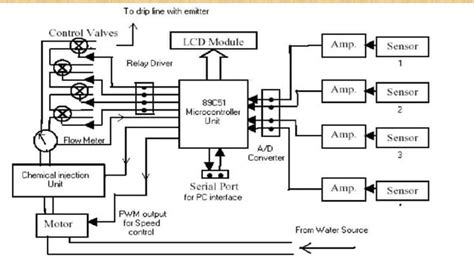 Micro Controller Based Drip Irrigation System Pptx