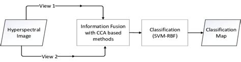 general flowchart of proposed hyperspectral image classification