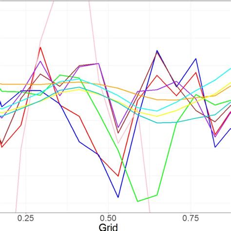 estimated coefficient function of all the methods for the ehr data