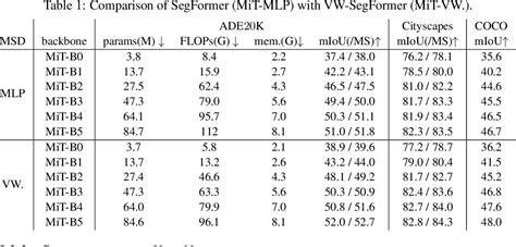 Table 1 From Multi Scale Representations By Varying Window Attention