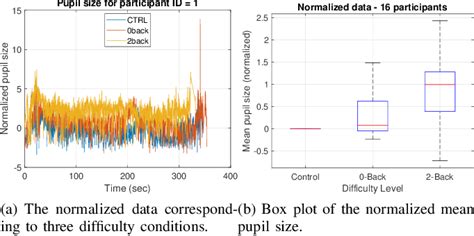 Figure 4 From Model Based Estimation Of Mental Workload In Drivers