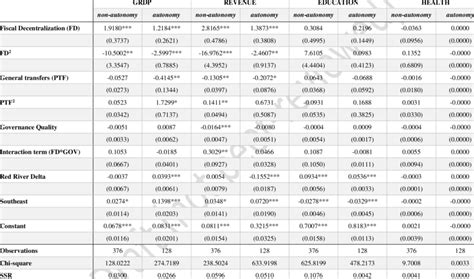 Fiscal Decentralization And Technical Efficiency By Subsample Of 2019
