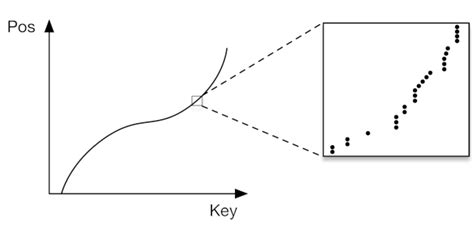Upcoming Of The Learned Data Structures