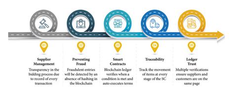 Implementing Blockchain In Sc Download Scientific Diagram