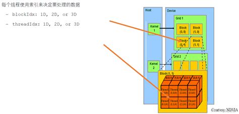 cuda c编程及gpu基本知识【二】 gpu编程 csdn博客