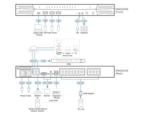 1 Local 4 Remote Shared Access 24 Port Multi Interface Cat 5 Kvm Over Ip Switch
