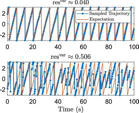 The Evolution Of Two Eigenfunctions On The Attractor Of The Stochastic