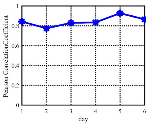 An Adaptive Genetic Algorithm Of Adjusting Sensor Acquisition Frequency