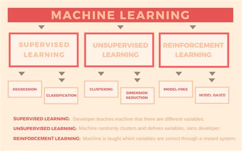 Machine World Machine Learning Model Flowchart
