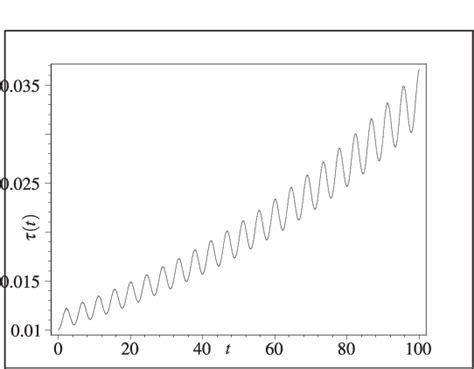Figure 3 From Bianchi Type I Universe With Viscous Fluid Semantic Scholar