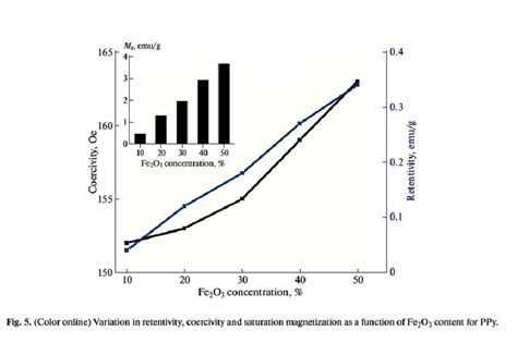 Variation In Retentivity Coercivity And Saturation Magnetization As A