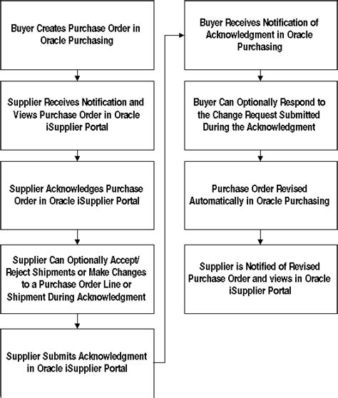 Oracle ISupplier Portal Implementation Guide Oracle ISupplier Portal Implementation Guide