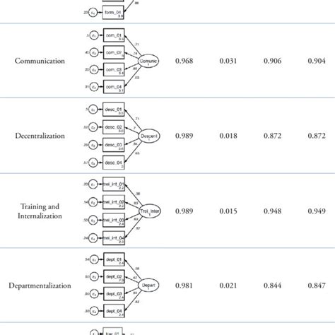 latent dimensions and adjustment and consistency indexes of the
