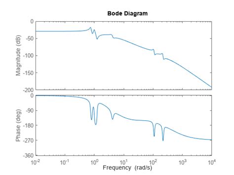 Hsvd Not Recommended Hankel Singular Values Of Dynamic System Matlab