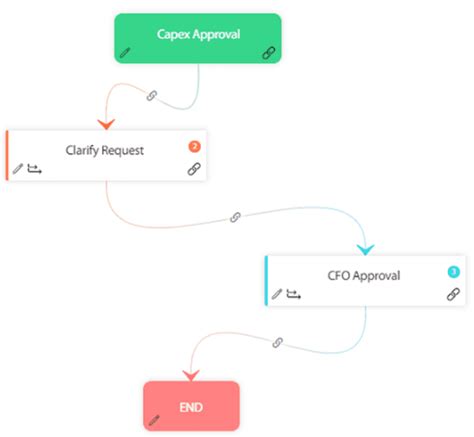 Process Builder Vs Visual Workflow