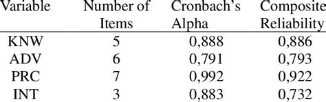 Summary Of Measurement Model Reliability Download Scientific Diagram