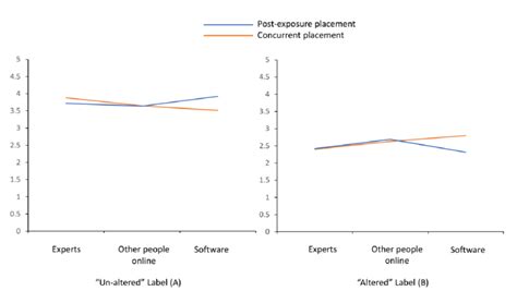 Interactions Between Forensic Label Placement And Source Of Forensic