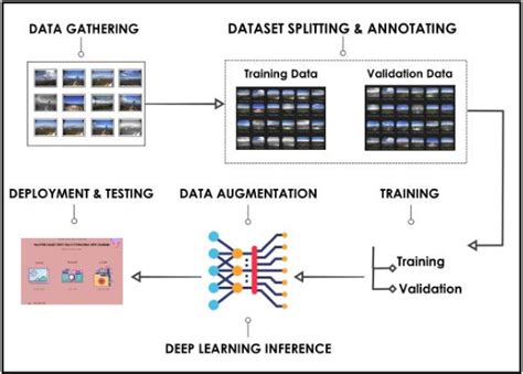 Figure 1 From Wildfire Smoke Detection System Using Deep Learning Semantic Scholar