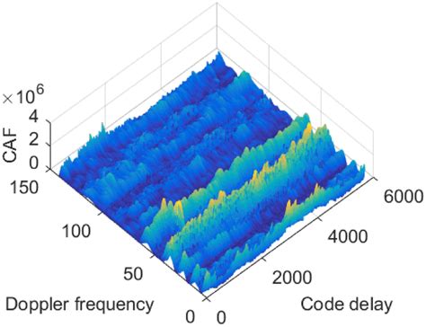 caf in the presence of cw interference signal download scientific diagram
