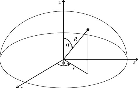 Cylindrical And Spherical Polar Coordinate Systems Download Scientific Diagram
