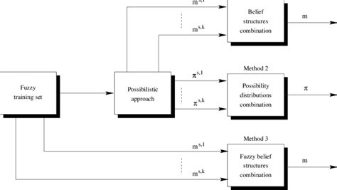 Illustration Of The Proposed Methods Function Of A Fuzzy Set More Download Scientific Diagram