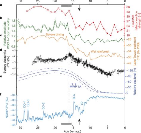 Indicators Of Oceanic And Atmospheric Variability A Tropical Download Scientific Diagram