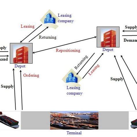 Inland Empty Container Transport System Download Scientific Diagram