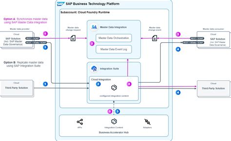 Michael Rieker On Linkedin Sap Btp Guidance Framework The Sap Btp Guidance Framework…