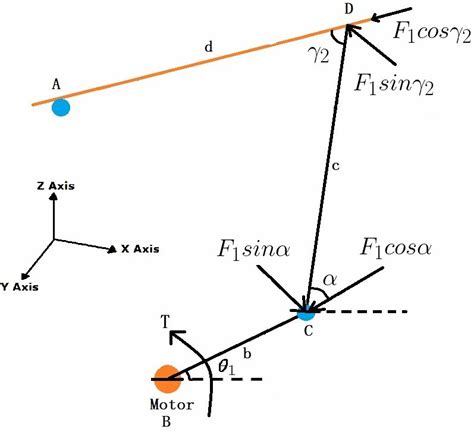 Free Body Setup Of The Generalised X Axis See Online Version For Colours Download Scientific