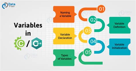 Variables In C And C A Complete Guide For Beginners Dataflair