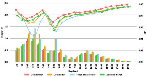 Remote Sensing Free Full Text Convformer A Model For Reconstructing Ocean Subsurface