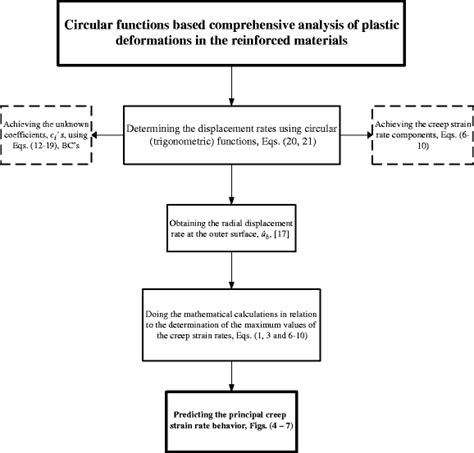 The Solution Algorithm And Flowchart For Predicting The Second Stage