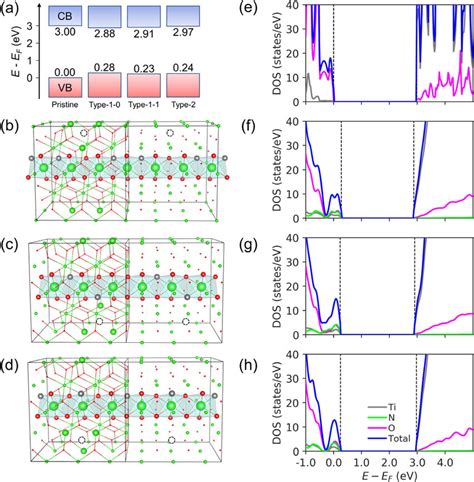 A Energy Band Diagram Of Pristine And Three Doping Configurations In Download Scientific