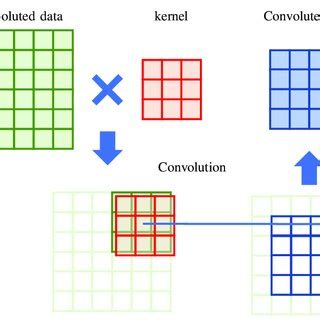 D Convolution Architecture Download Scientific Diagram