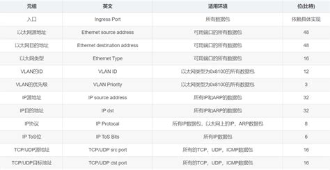 Openflow协议原理及基本配置 网络测试仪实操 Csdn博客