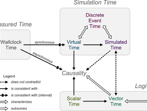 A Taxonomy Of Event Time Representations